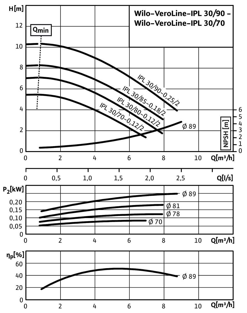 WILO - Circulateur Collectif EC veroline-ipl30/80-0,12/2 Réf. 2089574 ...