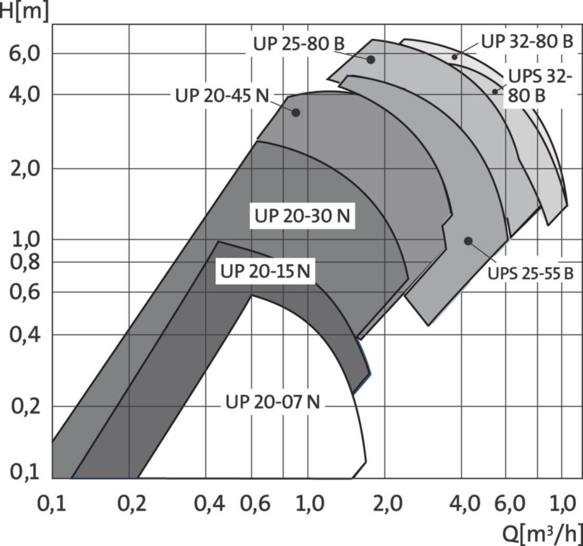 GRUNDFOS - UP 20 - 45 N 150 réf. 95906472 | Cedeo