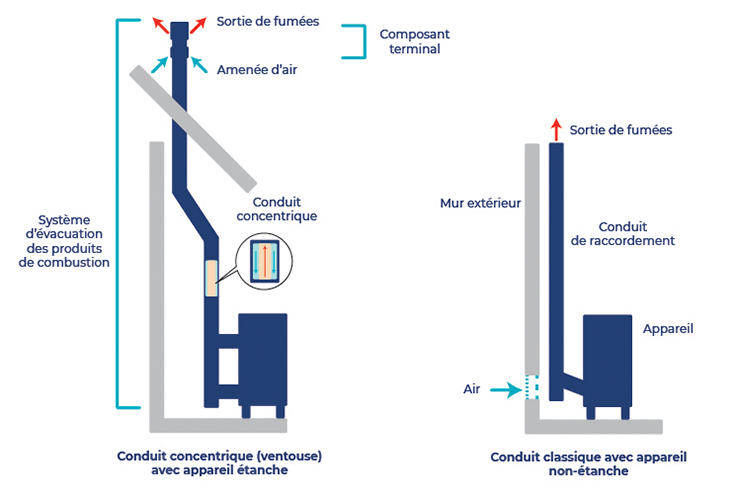 Conduit de fumée des appareils de chauffage au bois : conseils et ...