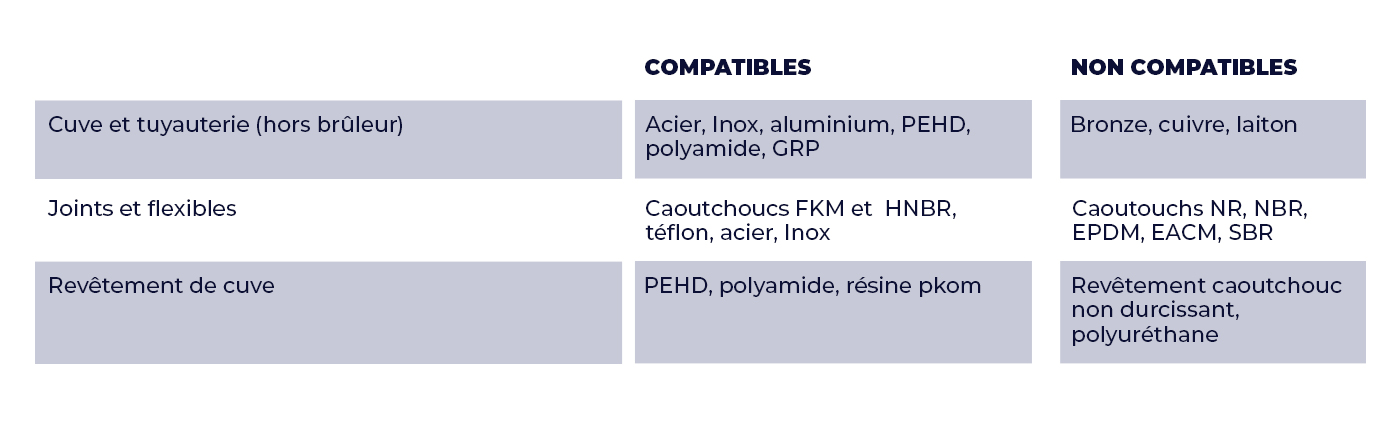 Installation au biofioul F30 : quels changements techniques